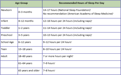 Sleep Hygiene: Improve the quality and quantity of sleep and its impact ...